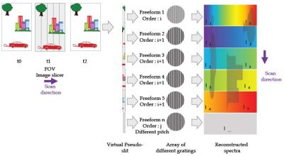 Freeform Gratings for Ultra-compact Spectrograph Designs – Centre for ...